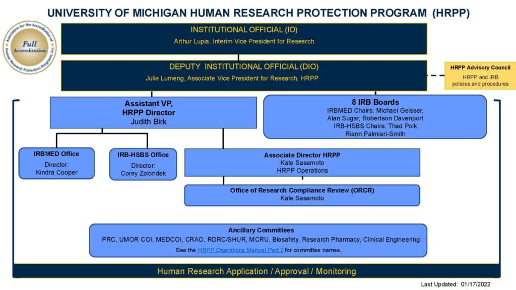 Organization Chart – Human Research Protection Program