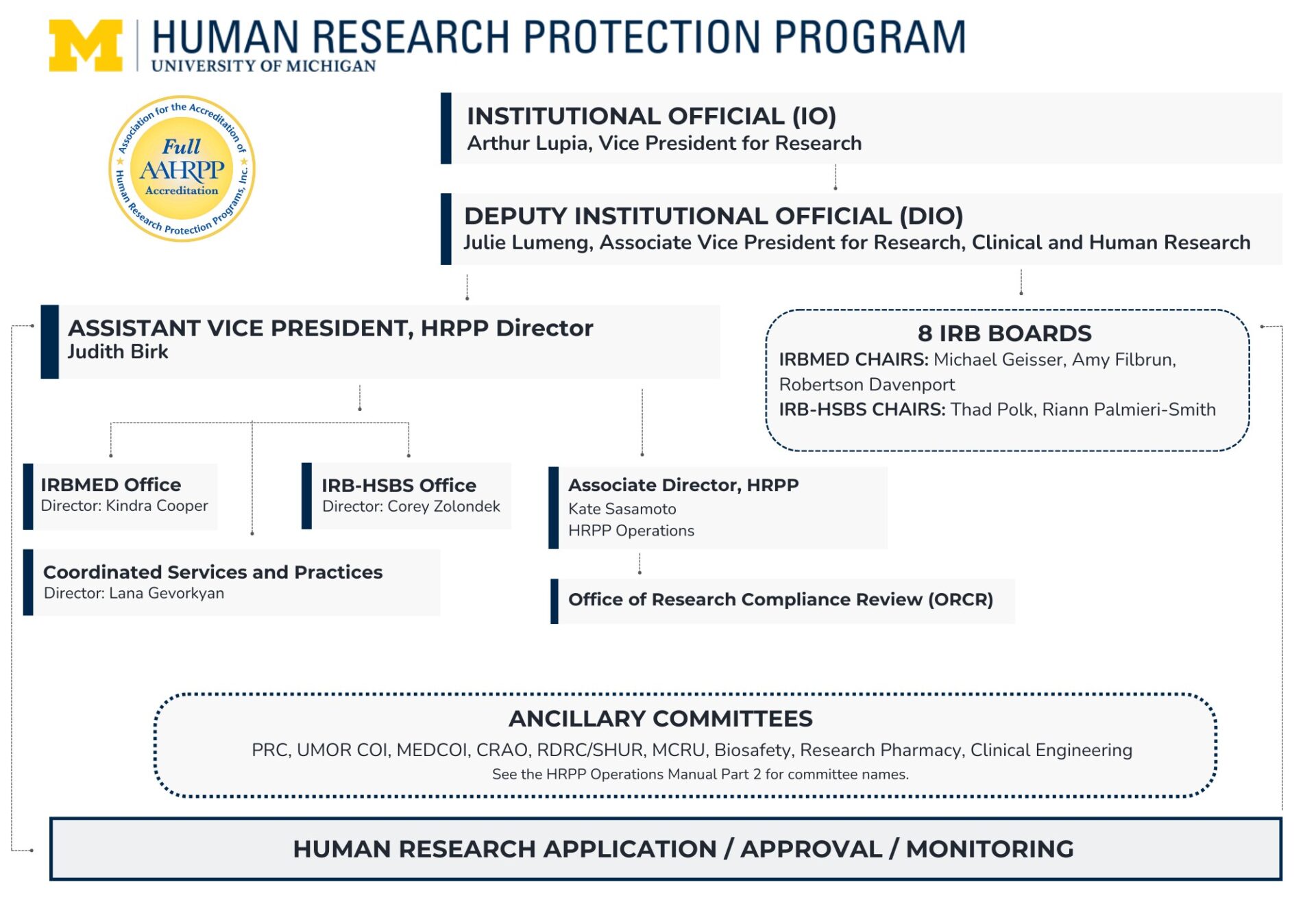 Organization Chart – Human Research Protection Program
